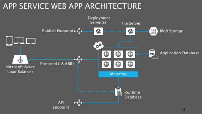 Why We Use Azure Web Apps